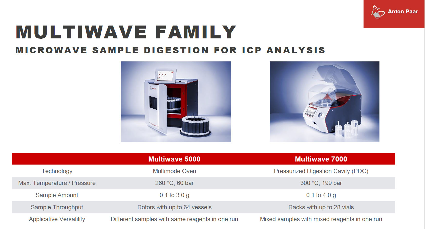 Anton Paar Multiwave 7000 Microwave Digester - Conquer Scientific